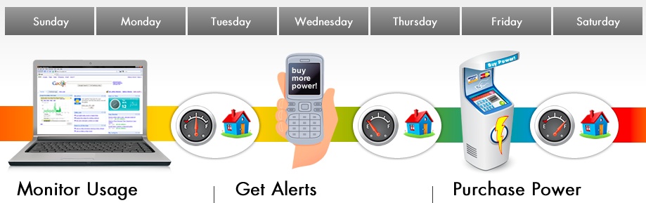 Why should you be using prepaid electricity? | Powertime